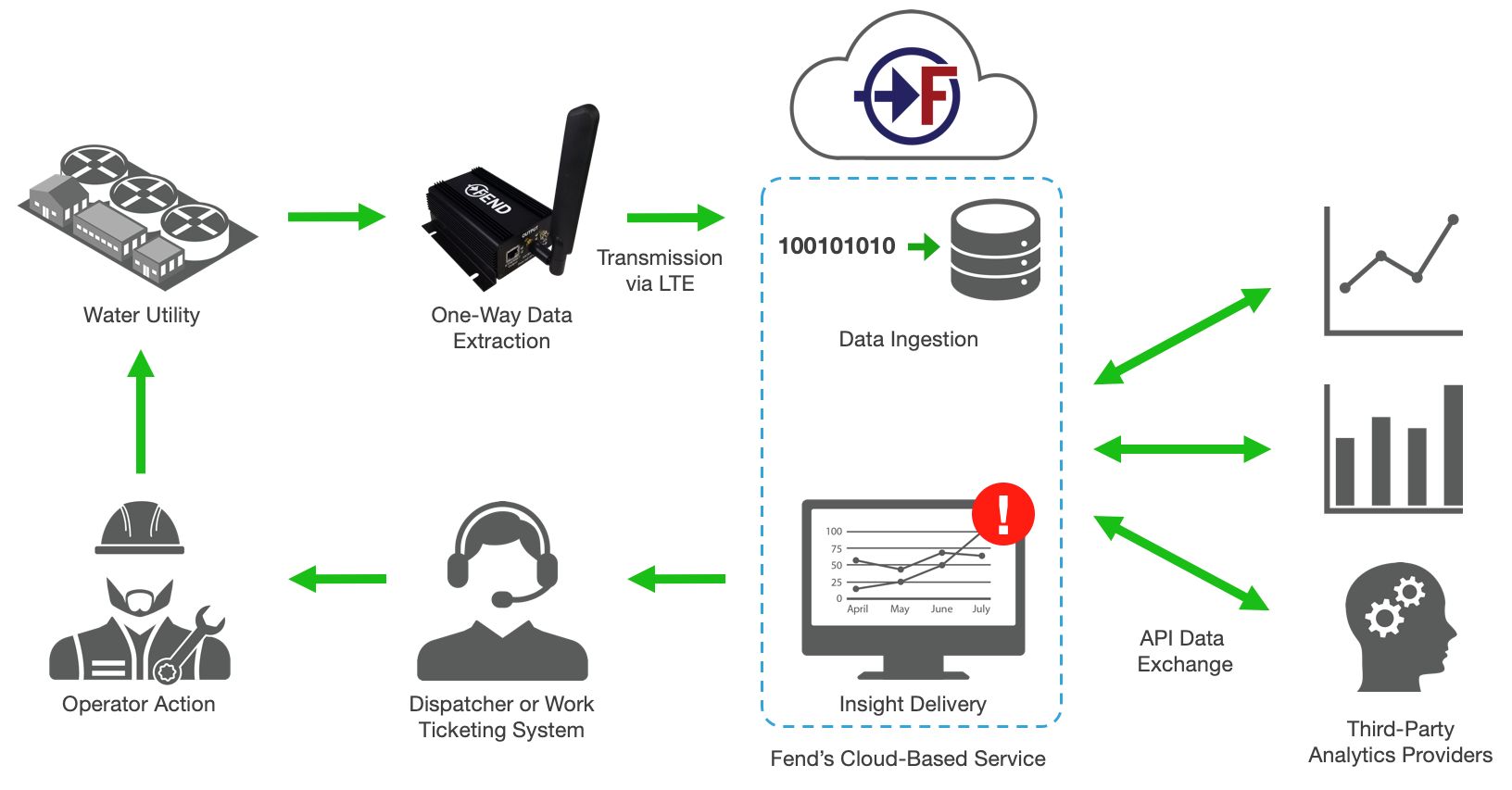Cybersecurity of Water Infrastructure with Data Diodes